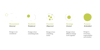 A design maturity approach for government - TPXimpact