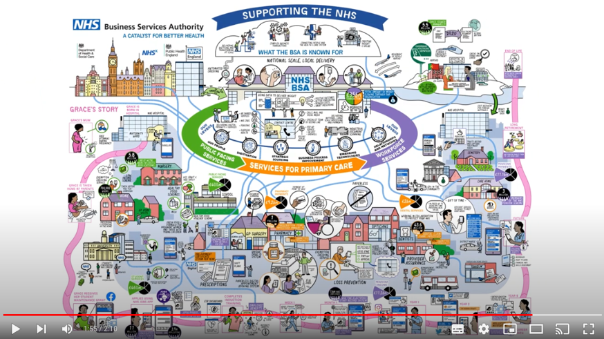 Helping NHSBSA create a shared vision with Rich Pictures - TPXimpact